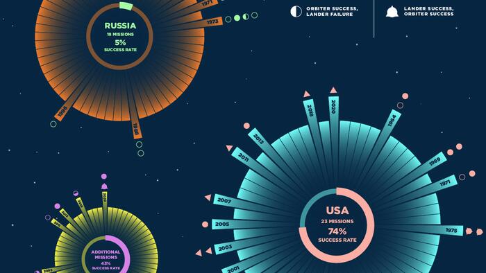 Every Mission To Mars In One Visualization | The Markets Café