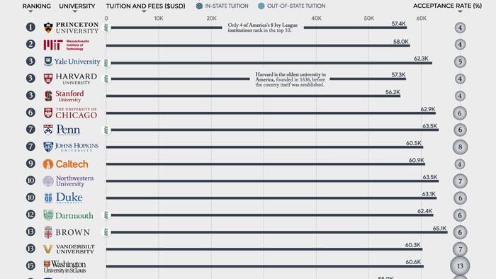 These Are The Best (And Most Expensive) Universities In America | The ...