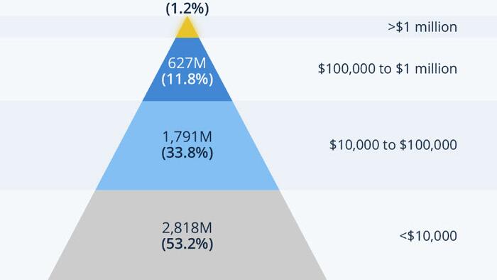Visualizing The Global Wealth Pyramid | The Markets Café
