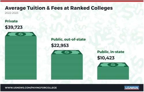 These Are The Best (And Most Expensive) Universities In America | The ...