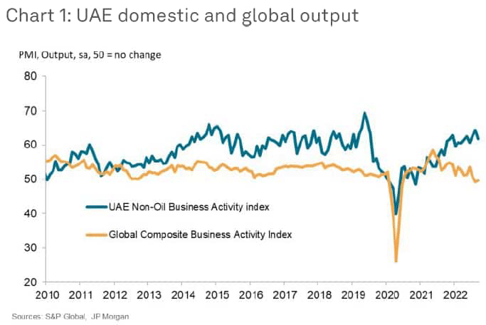 UAE Non-Oil Sector Maintains Robust Growth Despite Faltering Global ...