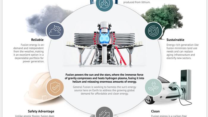 What Are The Benefits Of Fusion Energy? | The Markets Cafe