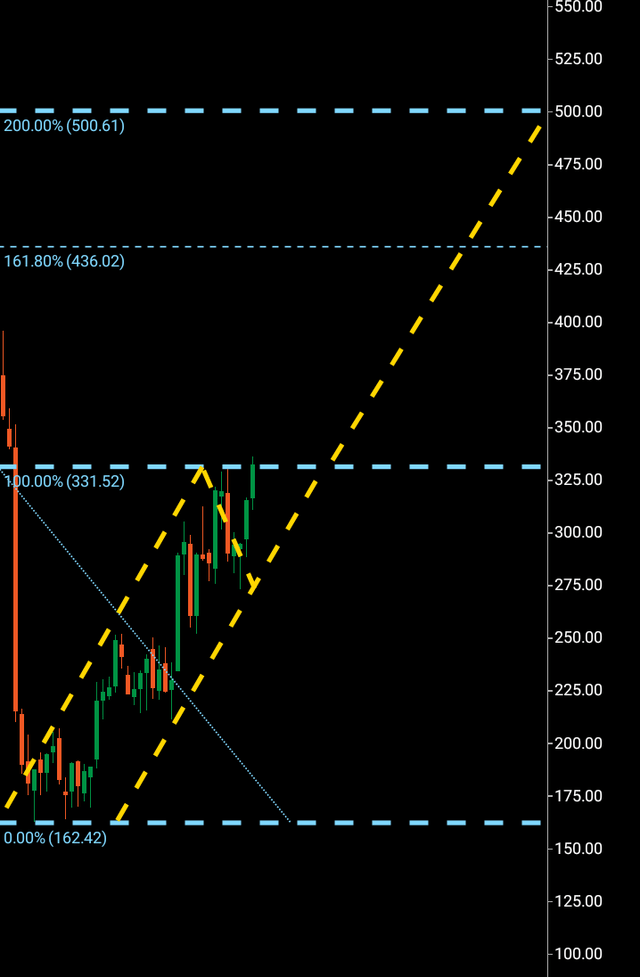 The Catalyst Behind Netflix's Epic Turnaround (Technical Analysis ...