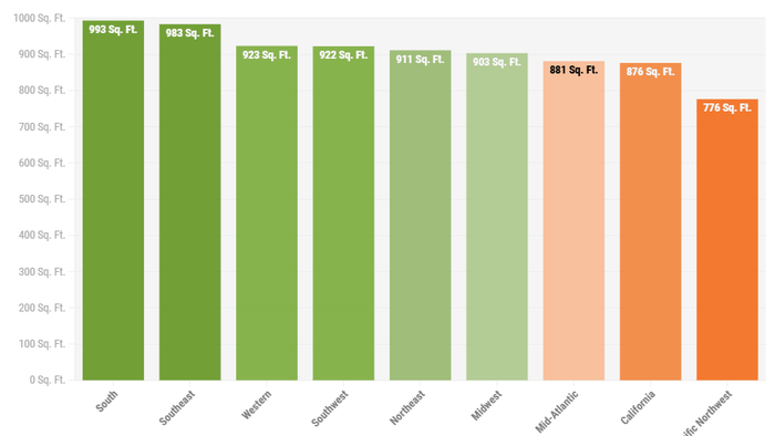 Studio And One Bedroom Apartment Sizes Are Shrinking Across The U.S ...