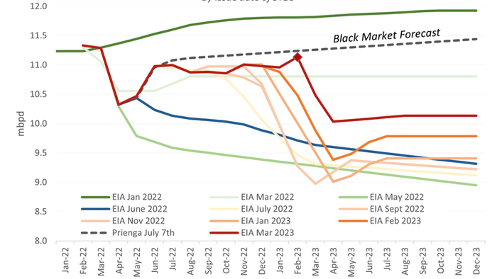 Russian Oil Production Returns To Near Pre-War Levels | The Markets Cafe