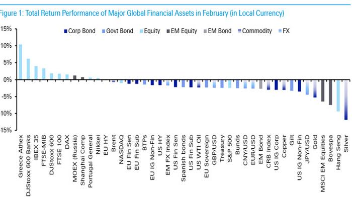 These Were The Best And Worst Performing Assets In February And YTD ...