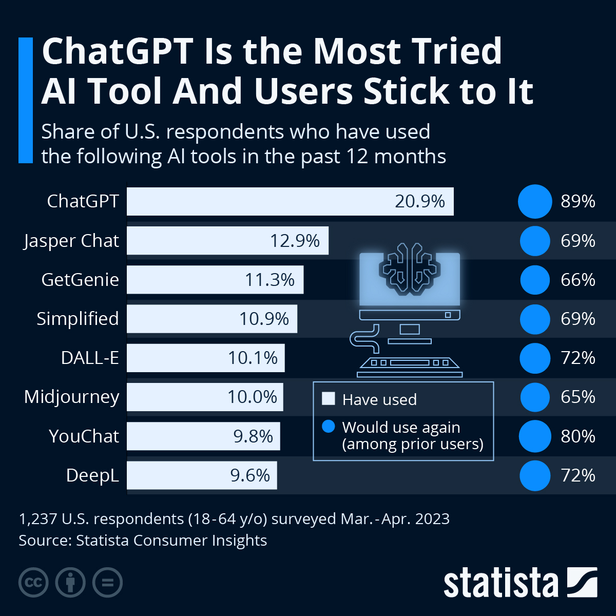 ChatGPT Is The Most Tried AI Tool And Users Stick To It | The Markets Cafe