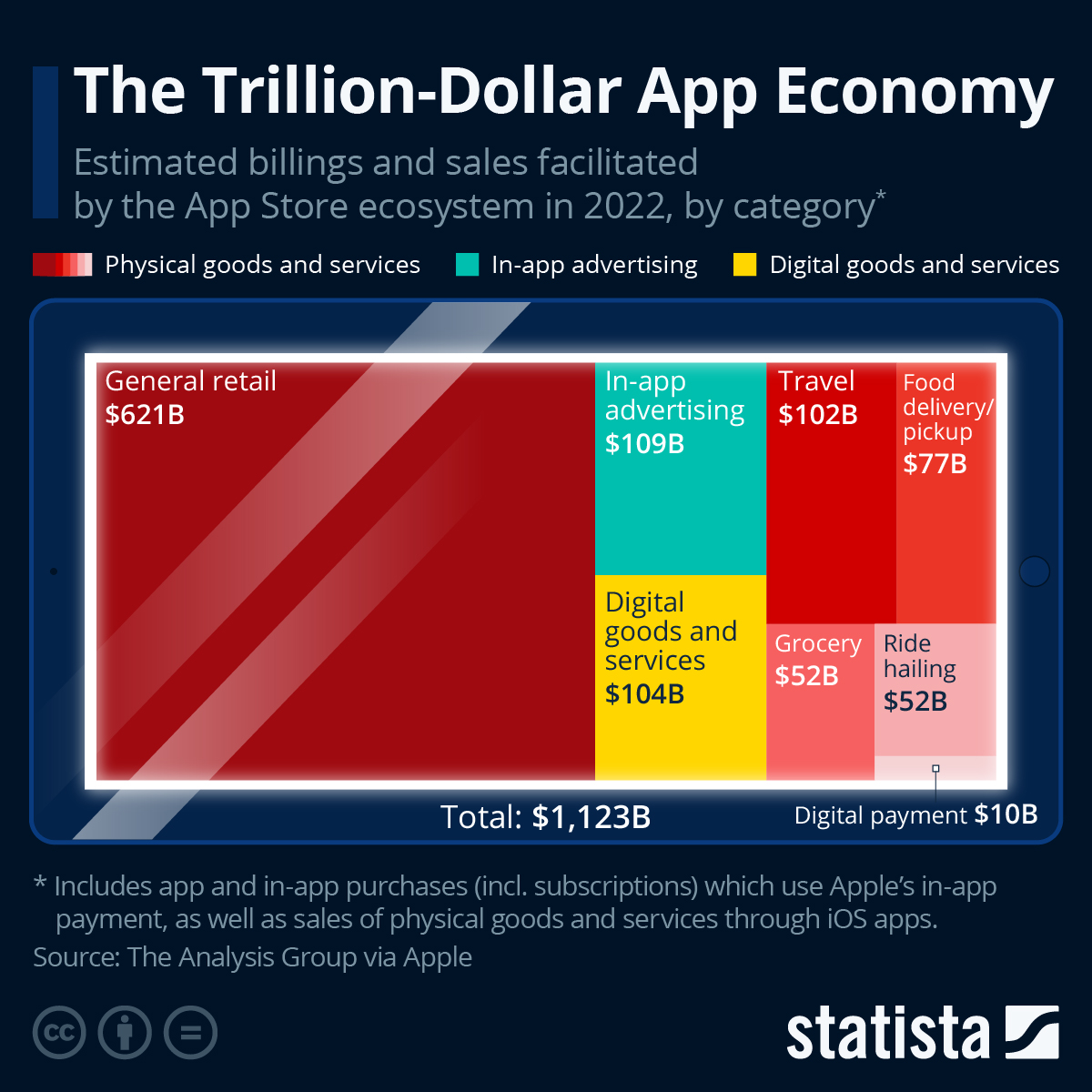 Visualizing Apple's Trillion-Dollar App Economy | The Markets Cafe