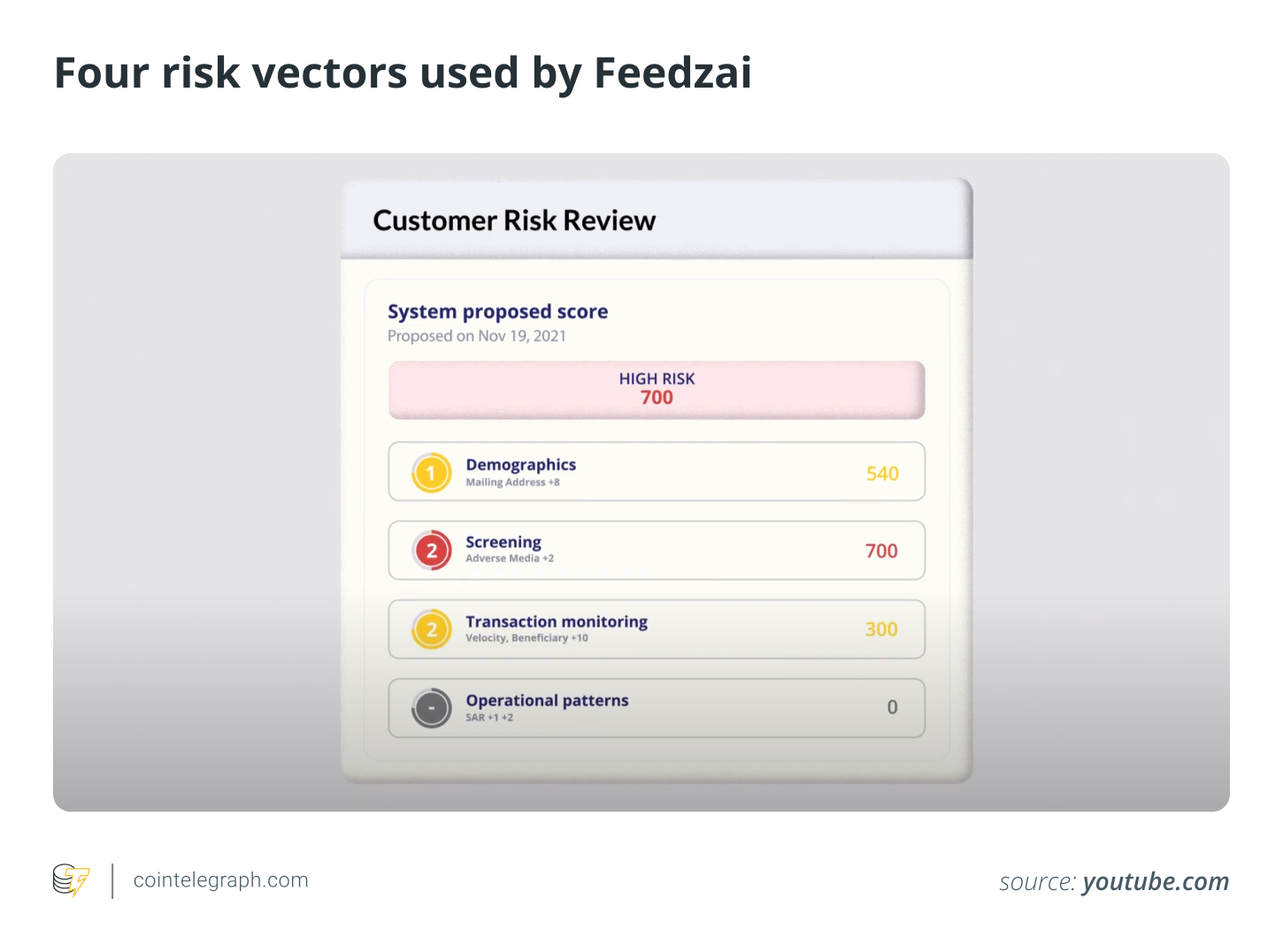 What is Feedzai, and how is it used to detect financial fraud? | The ...