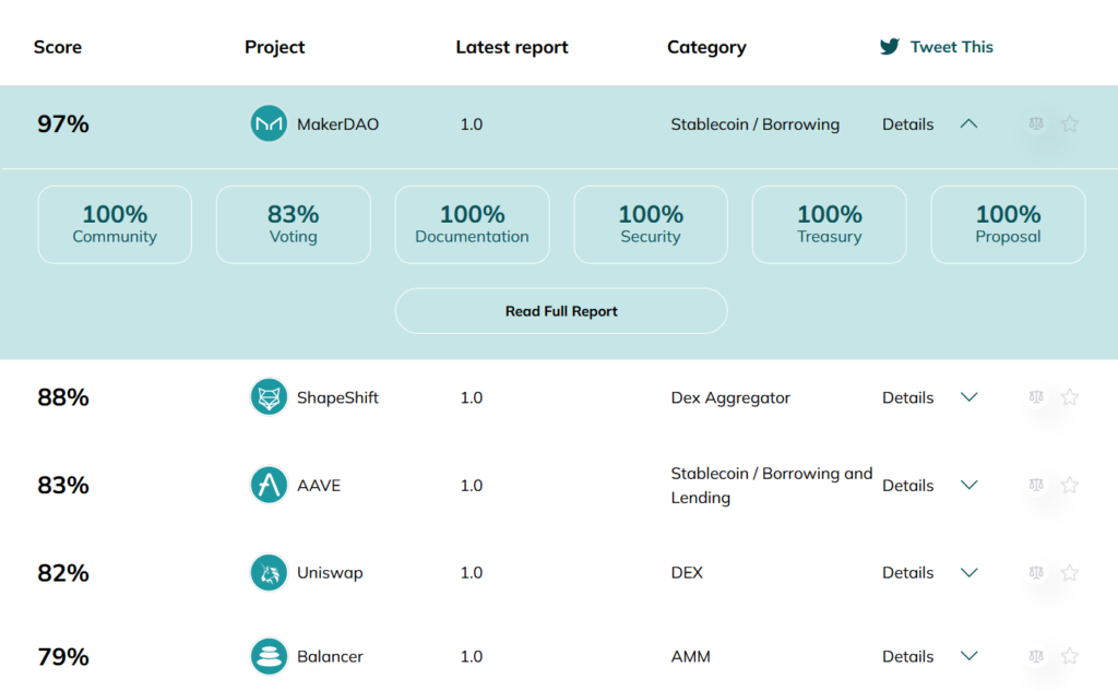 Are DAOs overhyped and unworkable? Lessons from the front lines | The Markets Cafe