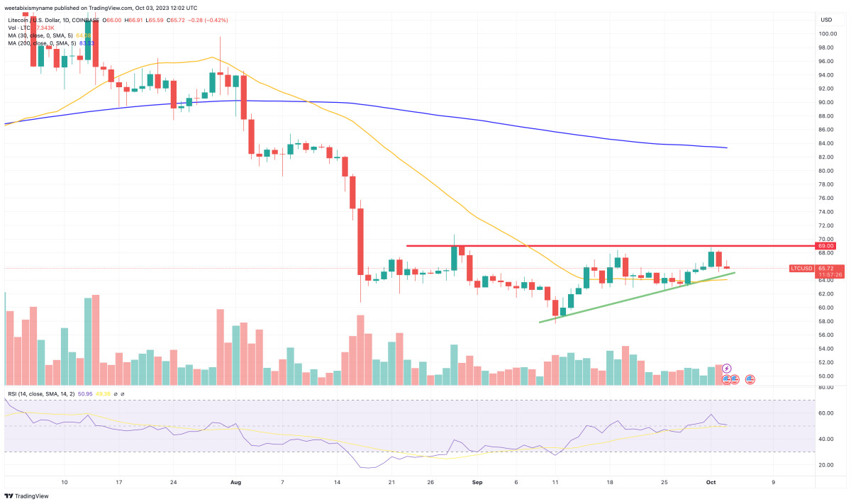 Litecoin Price Prediction as LTC Spikes Up 2.9% – Here are Key Levels ...
