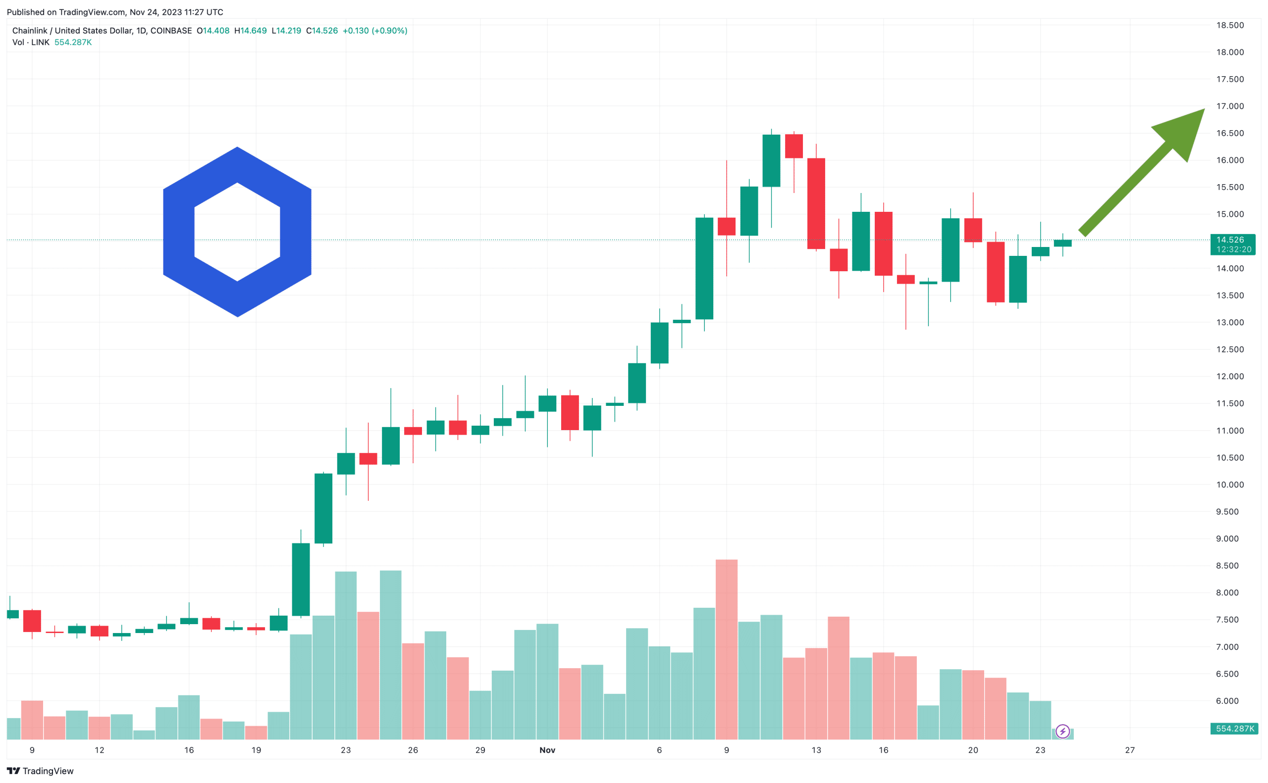 Chainlink Price Prediction as LINK Surges 16.6% in Two Weeks – Can LINK Reach $100? | The ...