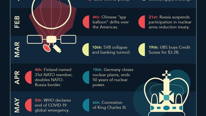 Visualizing The Events That Defined 2023 | The Markets Café