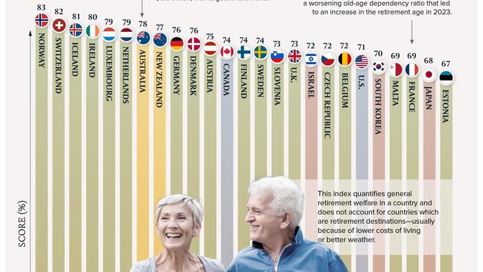 These Are The 25 Best Countries For Retirement | The Markets Café