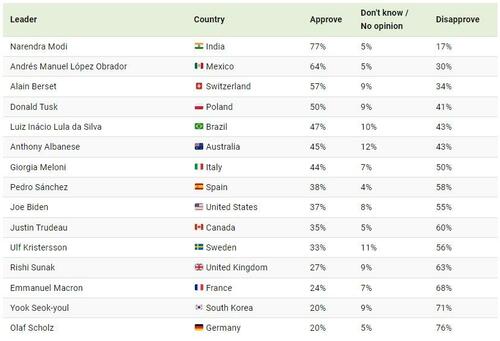 Modi First, Scholz Worst: Ranking The Approval Ratings Of World Leaders ...