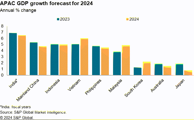 APAC Economic Outlook For 2024 Remains Bright | The Markets Cafe