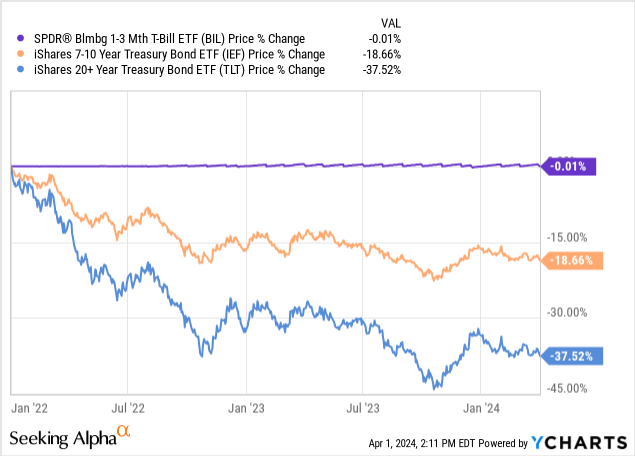 Short-Term Vs. Long-Term Bonds: Analysis And Comparison | The Markets Cafe