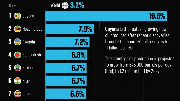 The World's Fastest Growing Emerging Markets (2024-2029 Forecast) | The ...