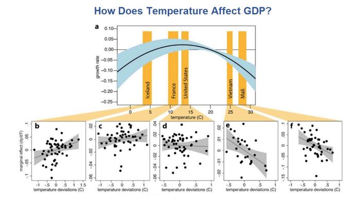 Thursday Humor: What Is The Optimal Temperature For Global GDP Growth? | The Markets Cafe