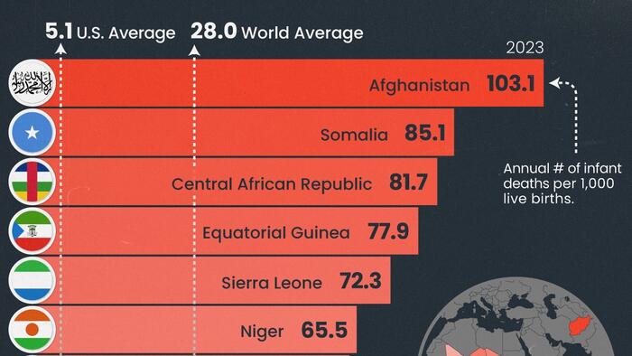 Which Countries Have The Highest Infant Mortality Rates? | The Markets Cafe
