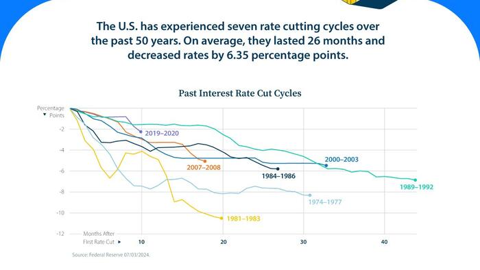 What History Reveals About Interest Rate Cuts | The Markets Cafe