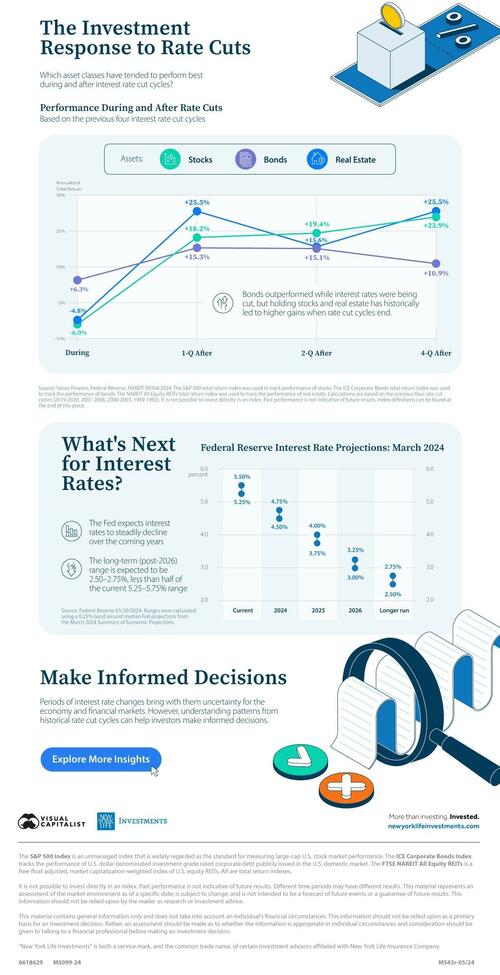What History Reveals About Interest Rate Cuts | The Markets Cafe