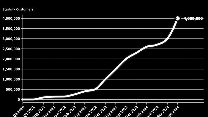 Starlink Hits 4 Million Users As Elon Musk Leads Space Race | The ...