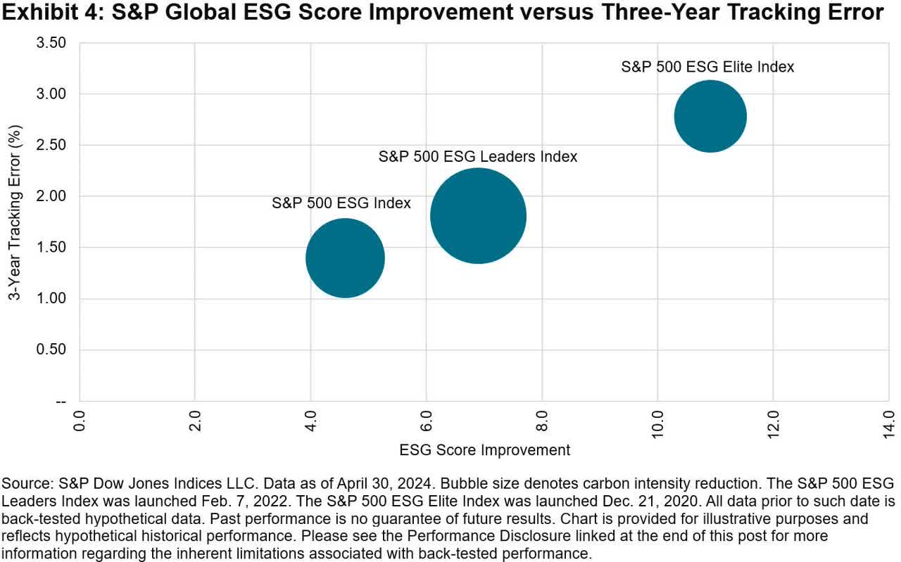 Maintaining Low Tracking Error: The Construction Of The S&P 500 ESG ...