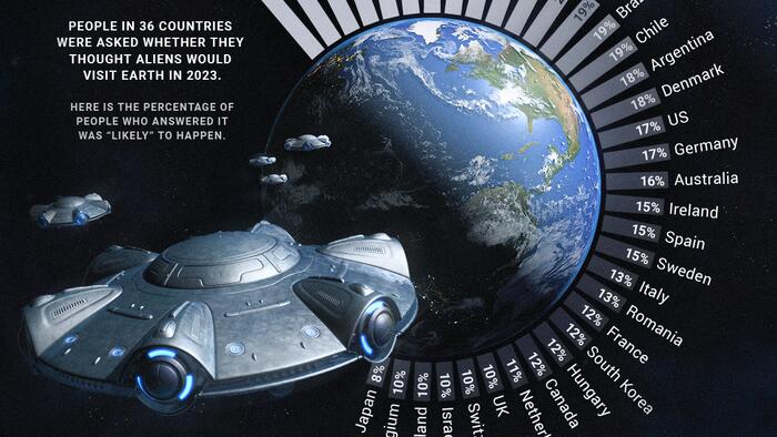 These Are The Countries That Believe In Aliens The Most | The Markets Cafe