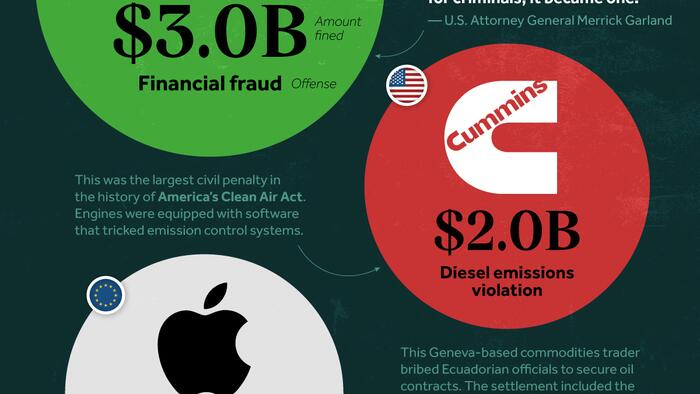 These Are The Biggest Corporate Fines Of 2024 | The Markets Café