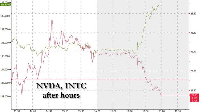 Nvidia To Replace Intel In The Dow Jones Industrial Average; Stock ...