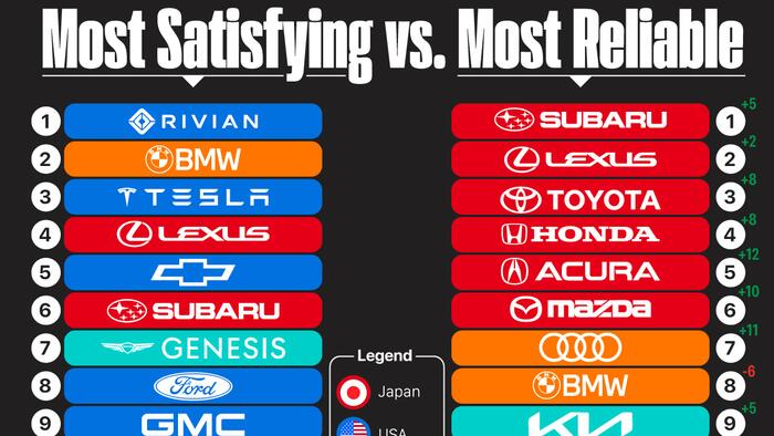Ranking The Most Satisfying Vs Most Reliable Car Brands In 2024 | The ...