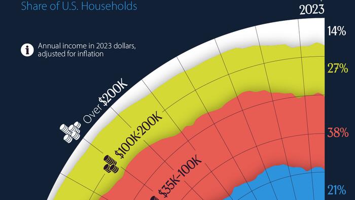 Visualizing How US Household Incomes Have Changed Over The Past 50 ...