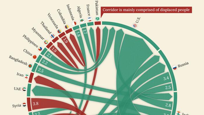 Visualizing The World's Busiest Migration Corridors | The Markets Cafe