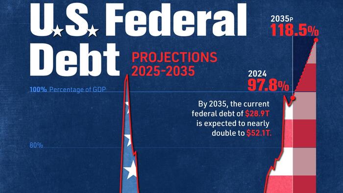 'Worse Than World War II' - Visualizing US National Debt (As A Percent ...