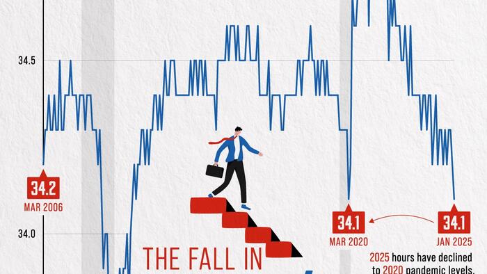 Visualizing The Average American Work Week Over The Past 20 Years | The ...