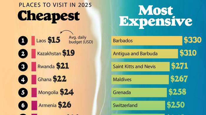 These Are The Cheapest And Most Expensive Countries To Visit In 2025 ...