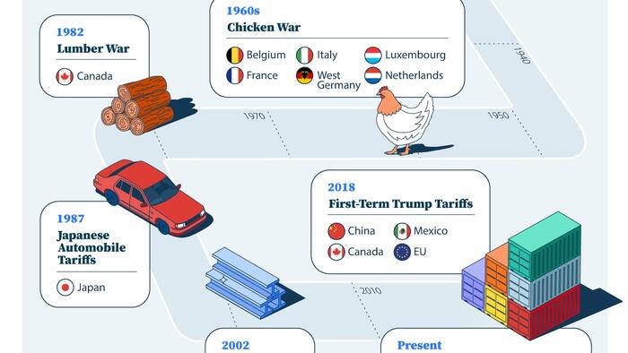 A Brief Visual History Of US Trade Disputes | The Markets Café