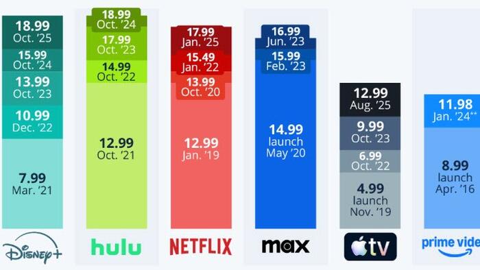 Which Streaming Services Are The Most Expensive | The Markets Cafe